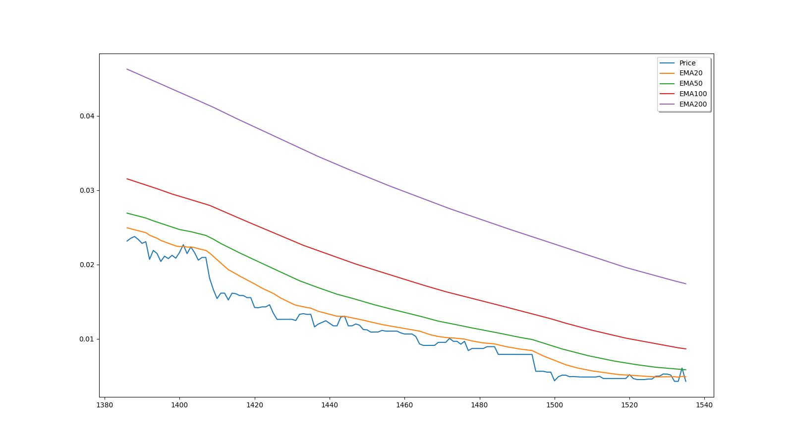 Sipher Exponential Moving Averages