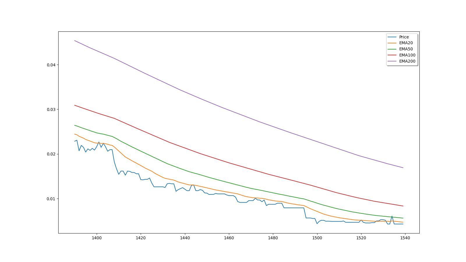 Sipher Exponential Moving Averages