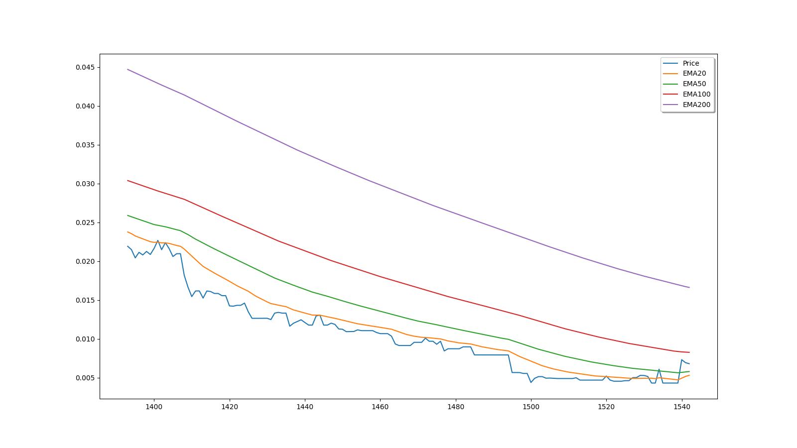Sipher Exponential Moving Averages