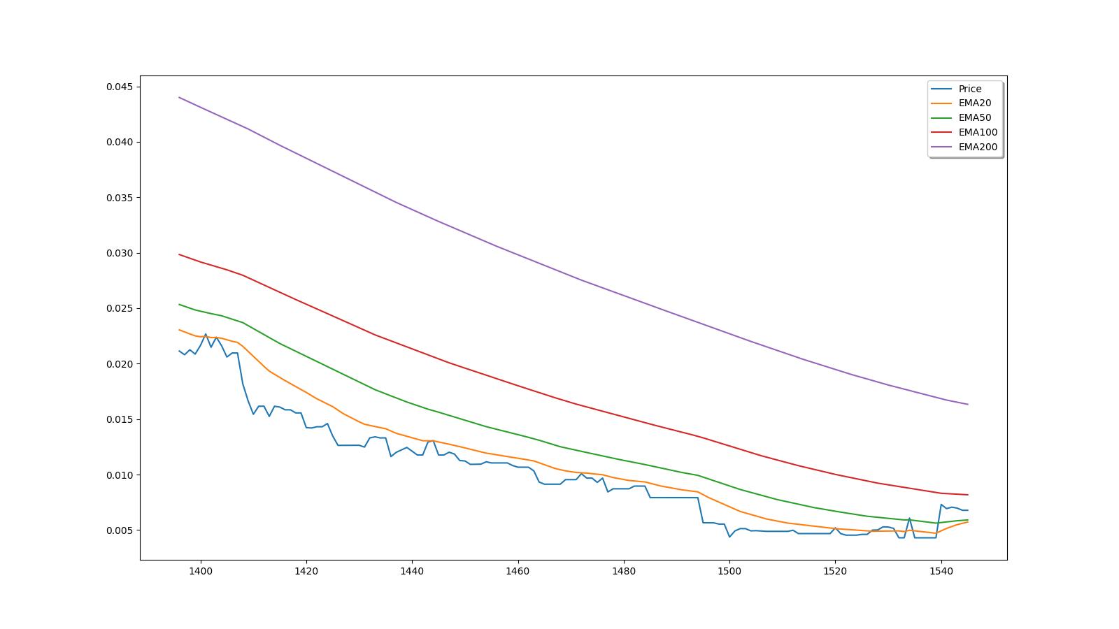 Sipher Exponential Moving Averages