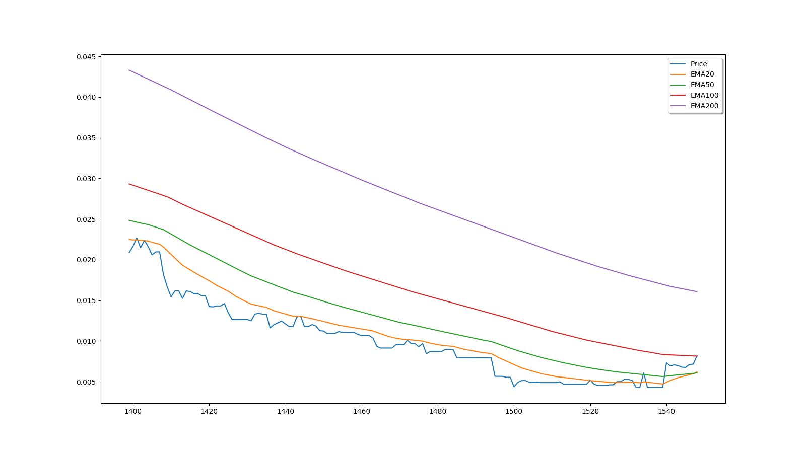 Sipher Exponential Moving Averages