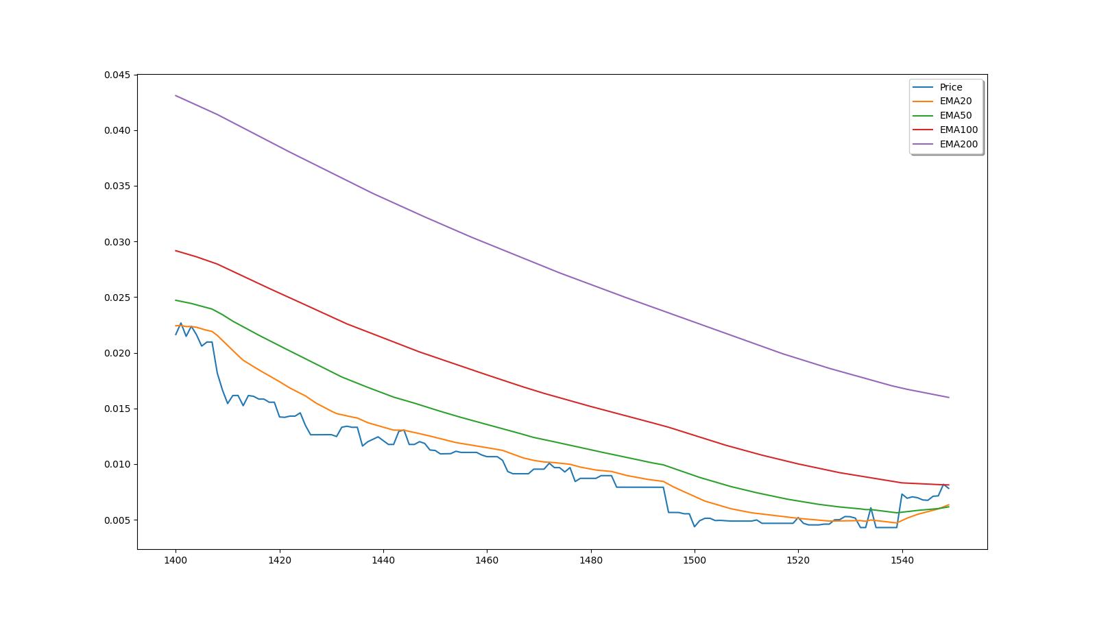 Sipher Exponential Moving Averages