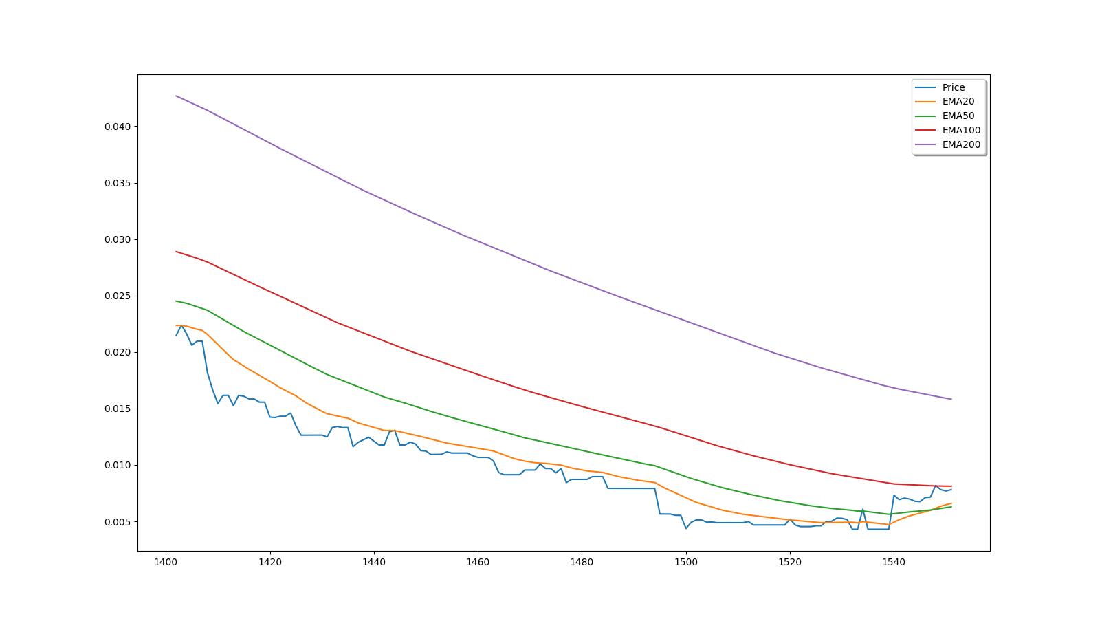 Sipher Exponential Moving Averages