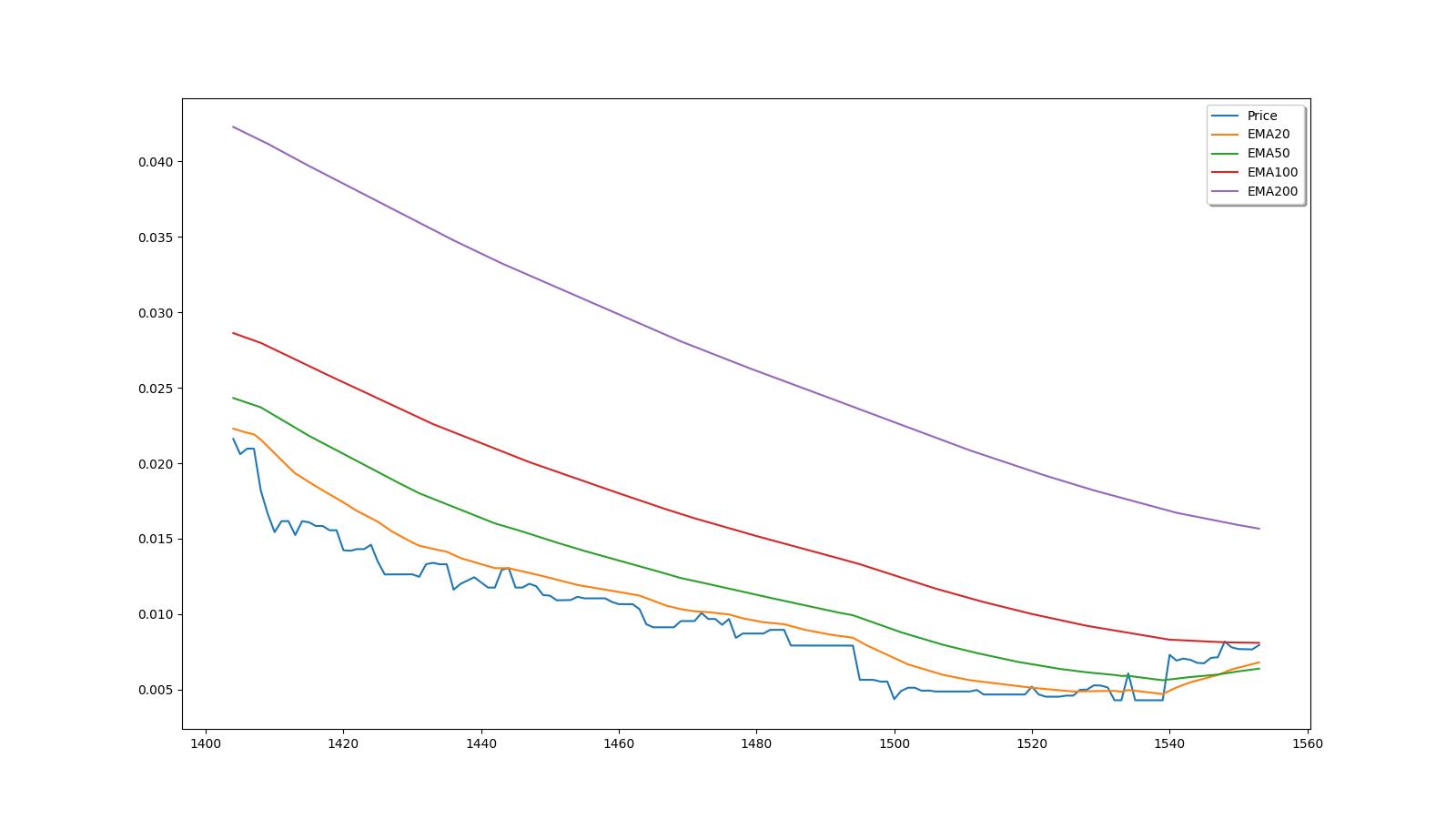 Sipher Exponential Moving Averages