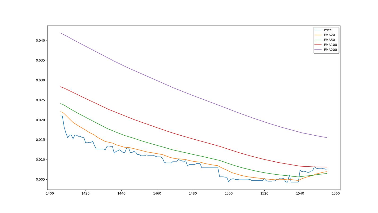 Sipher Exponential Moving Averages