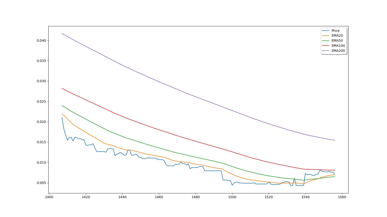 Sipher Exponential Moving Averages