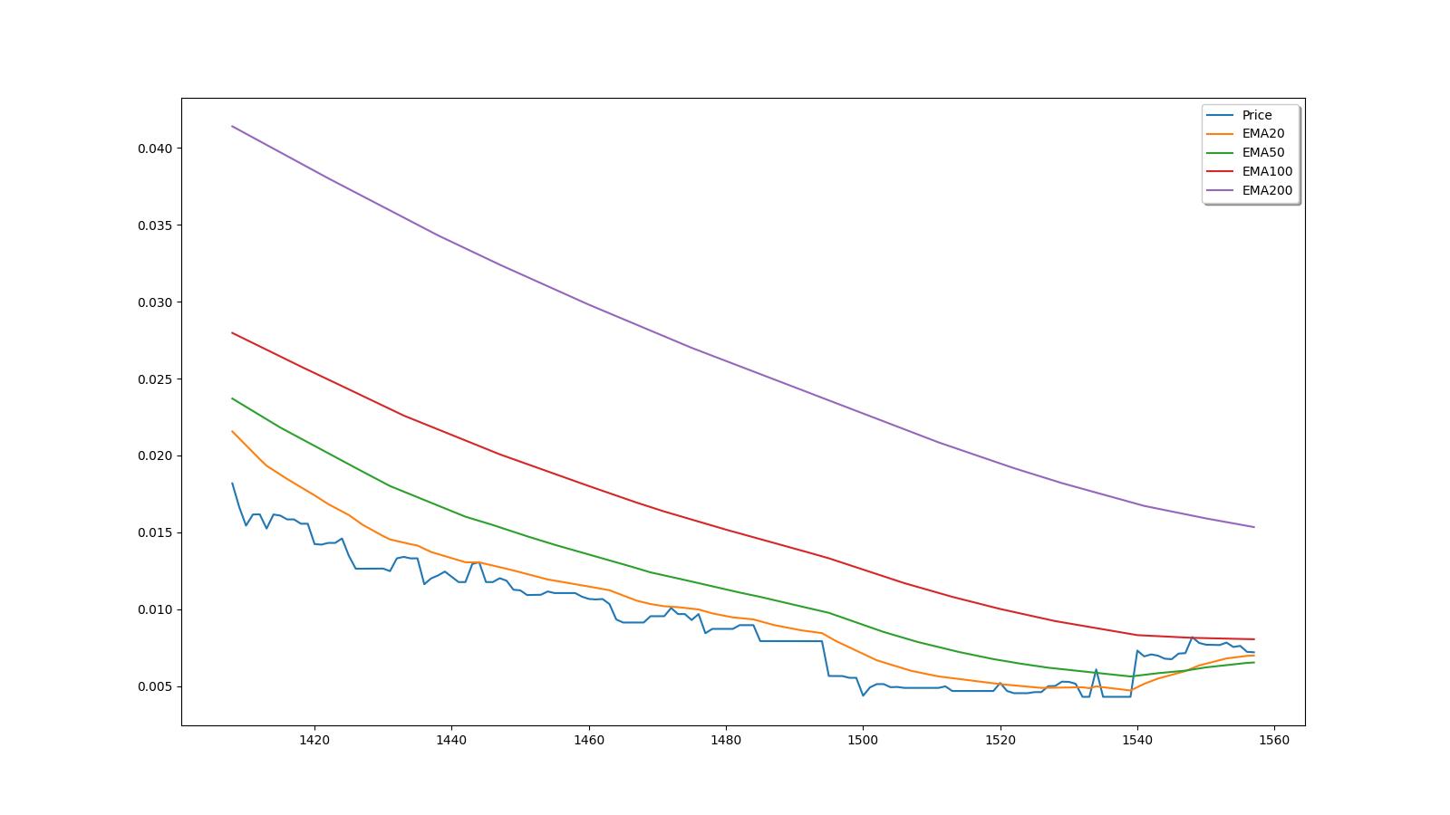 Sipher Exponential Moving Averages