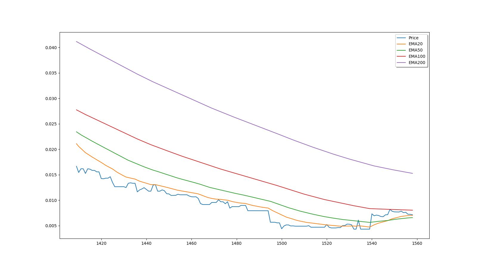 Sipher Exponential Moving Averages