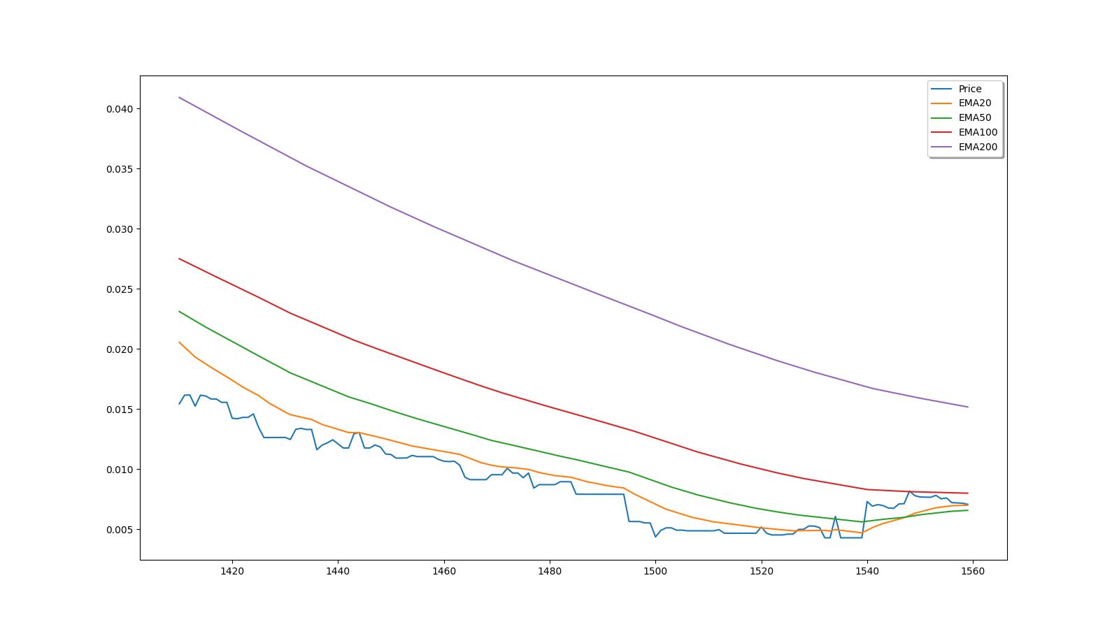 Sipher Exponential Moving Averages