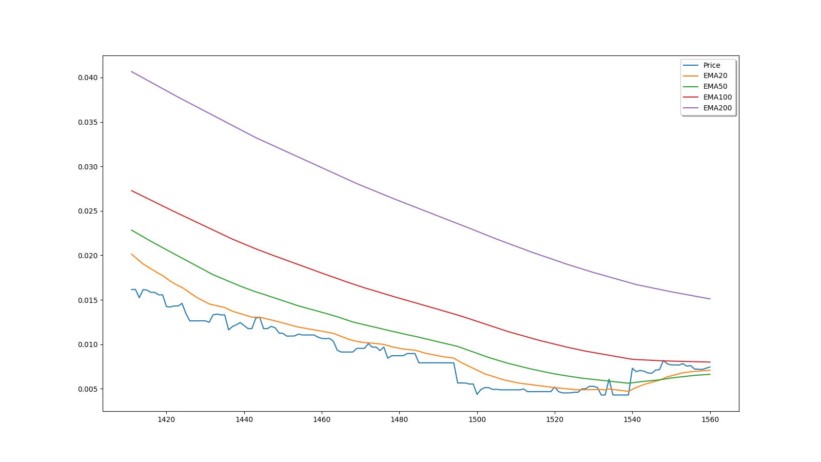 Sipher Exponential Moving Averages