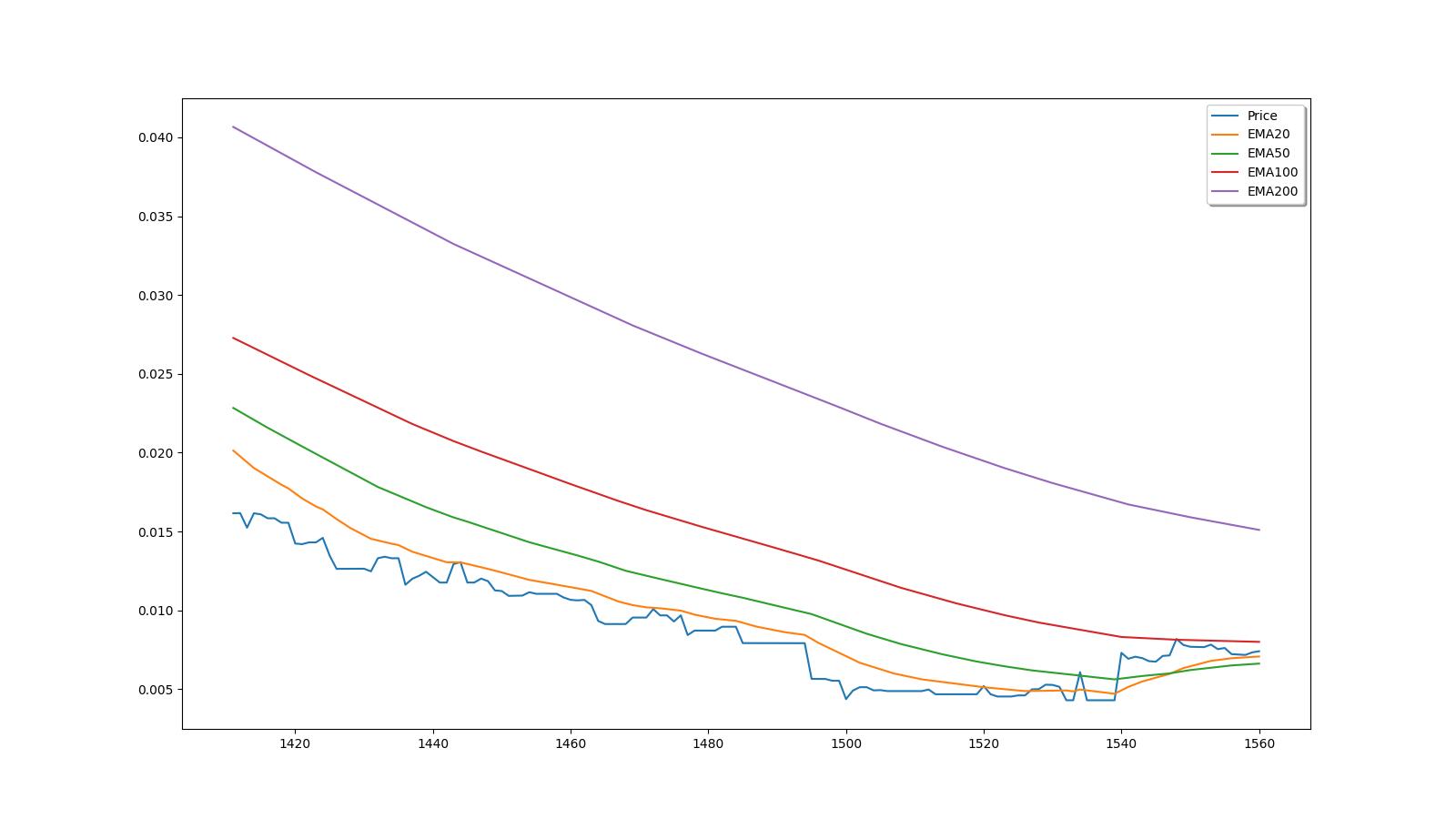 Sipher Exponential Moving Averages
