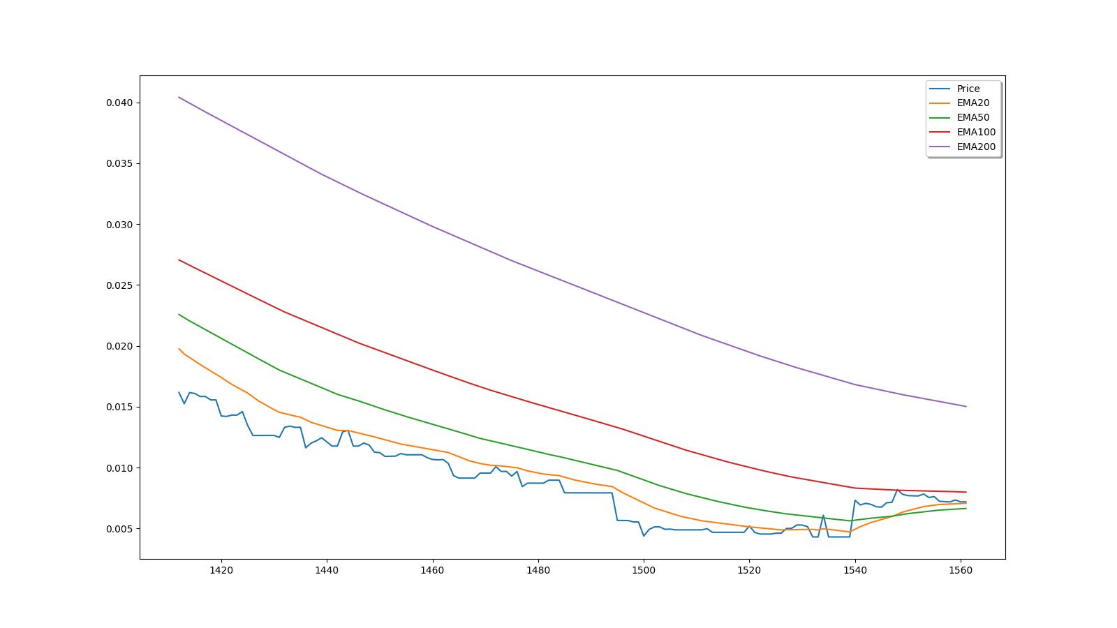 Sipher Exponential Moving Averages