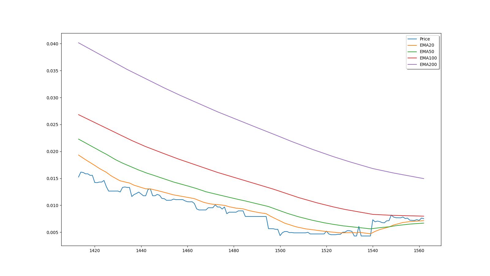 Sipher Exponential Moving Averages