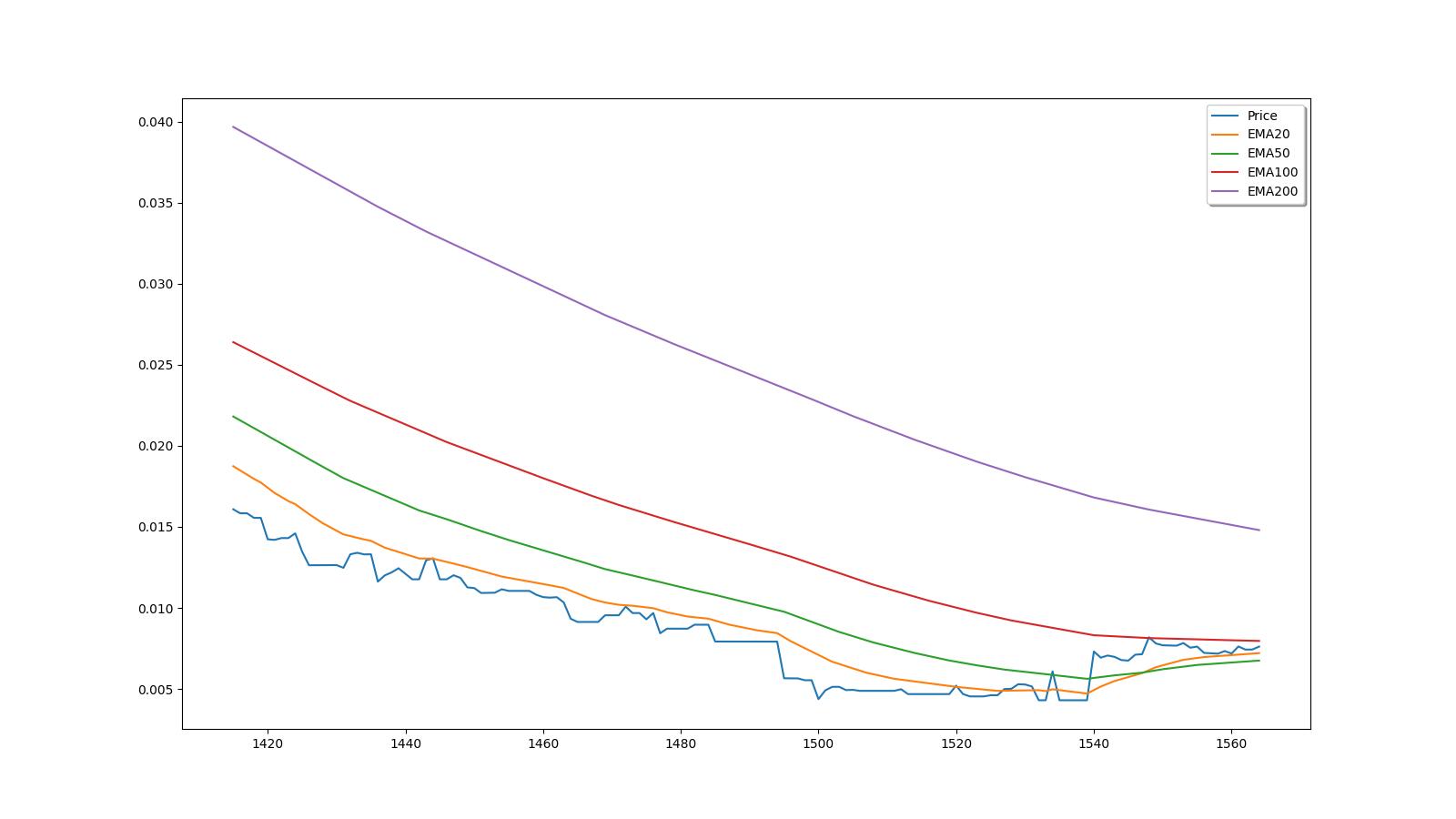 Sipher Exponential Moving Averages