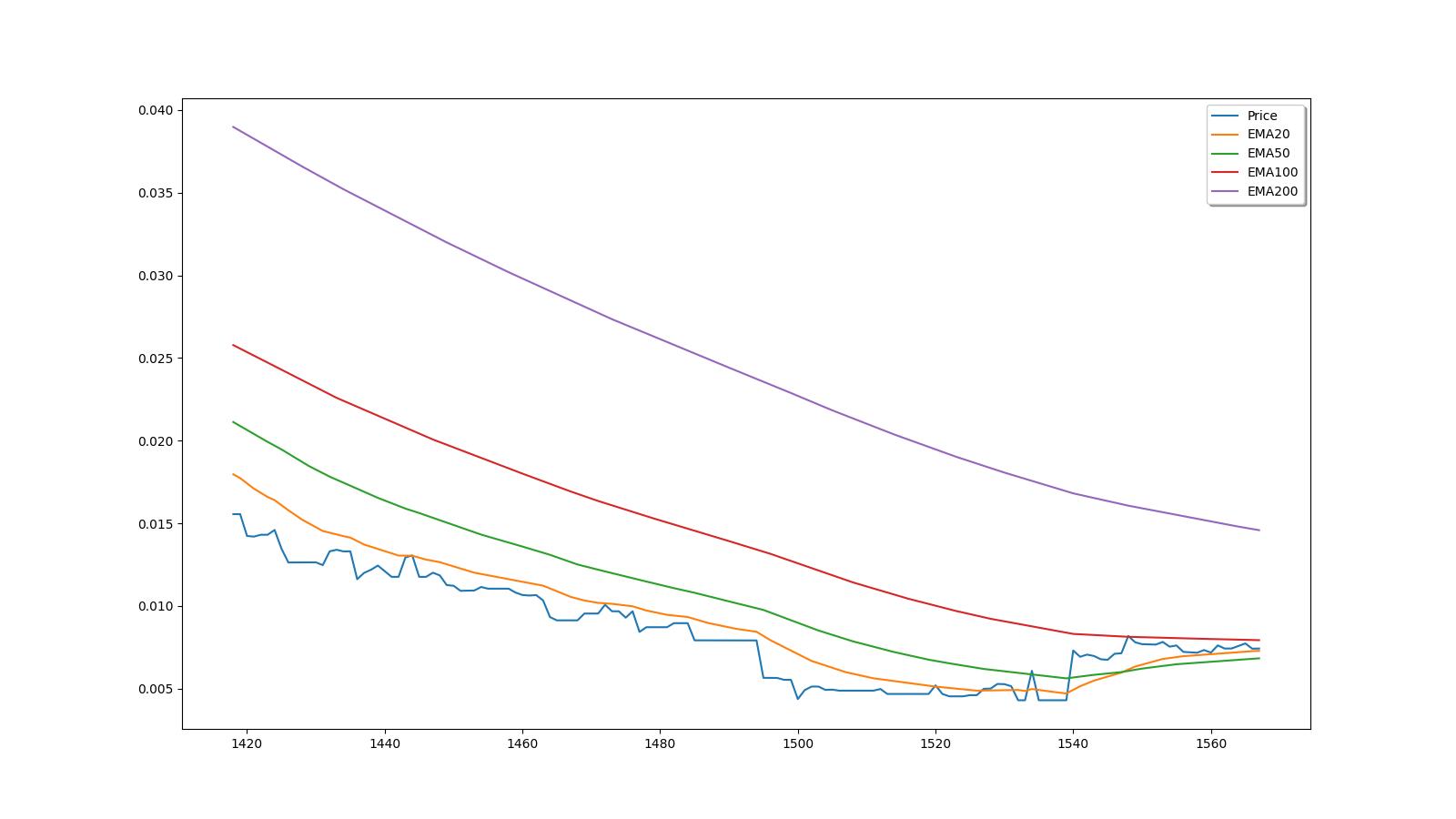 Sipher Exponential Moving Averages