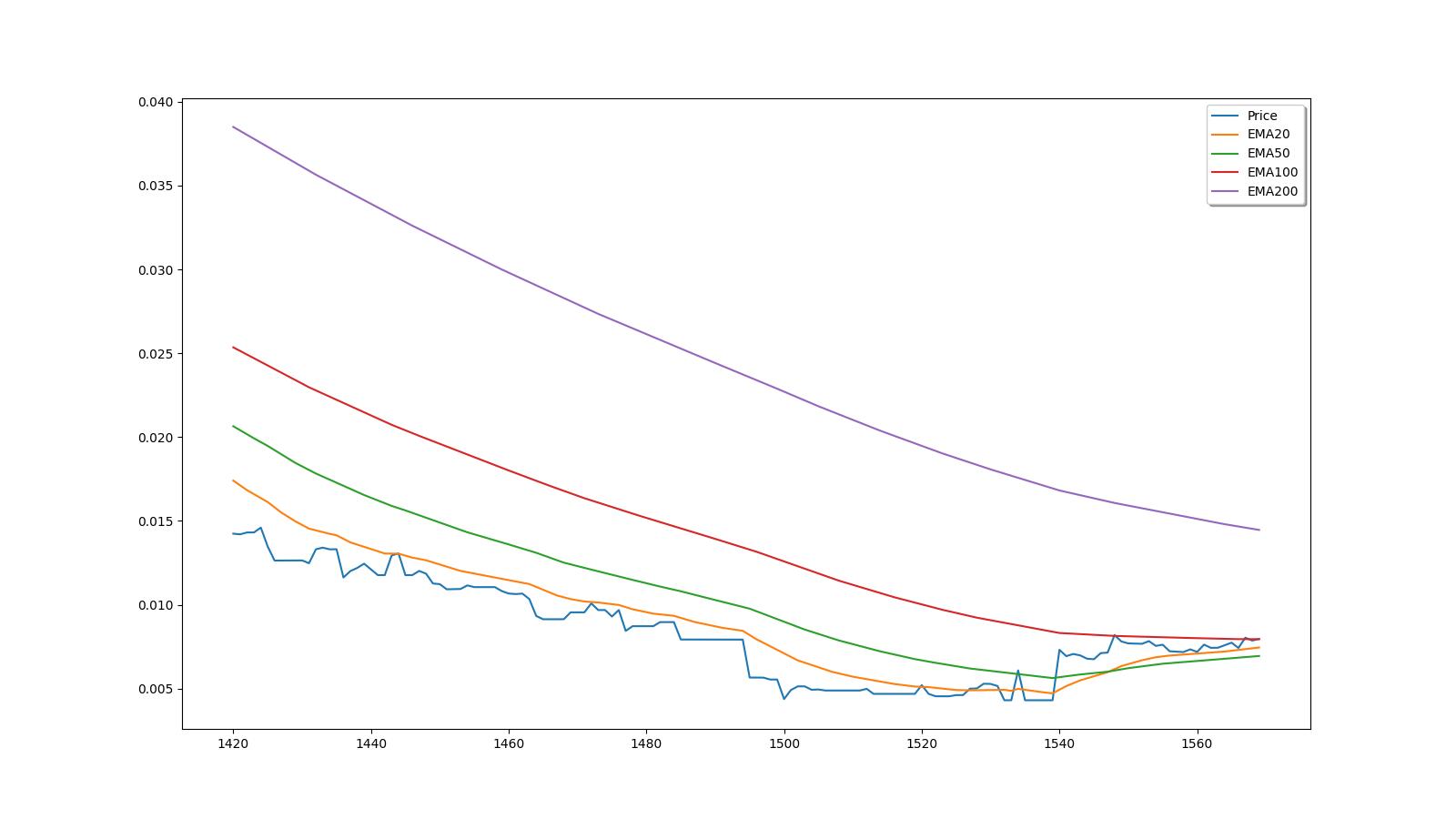 Sipher Exponential Moving Averages