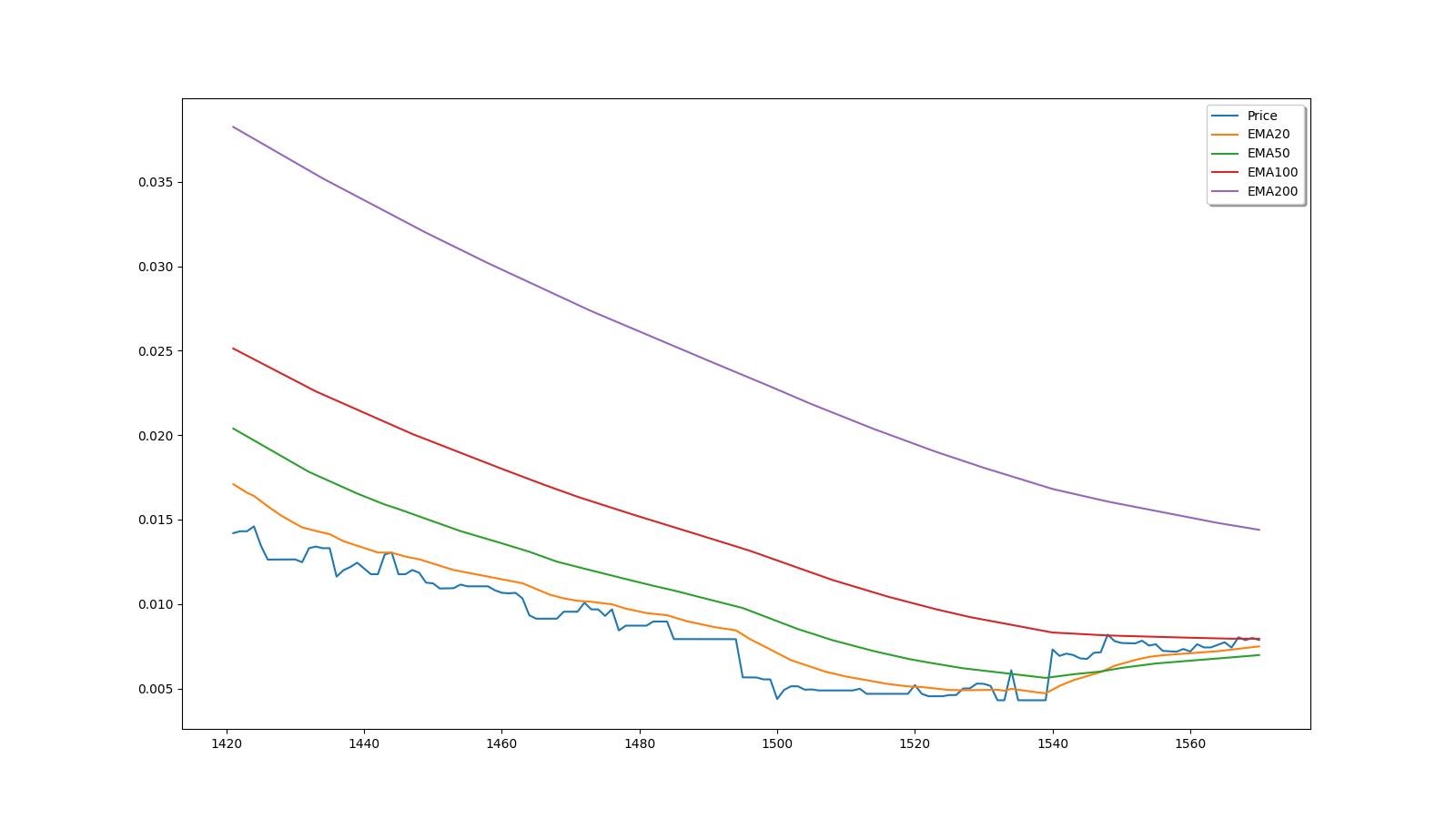 Sipher Exponential Moving Averages