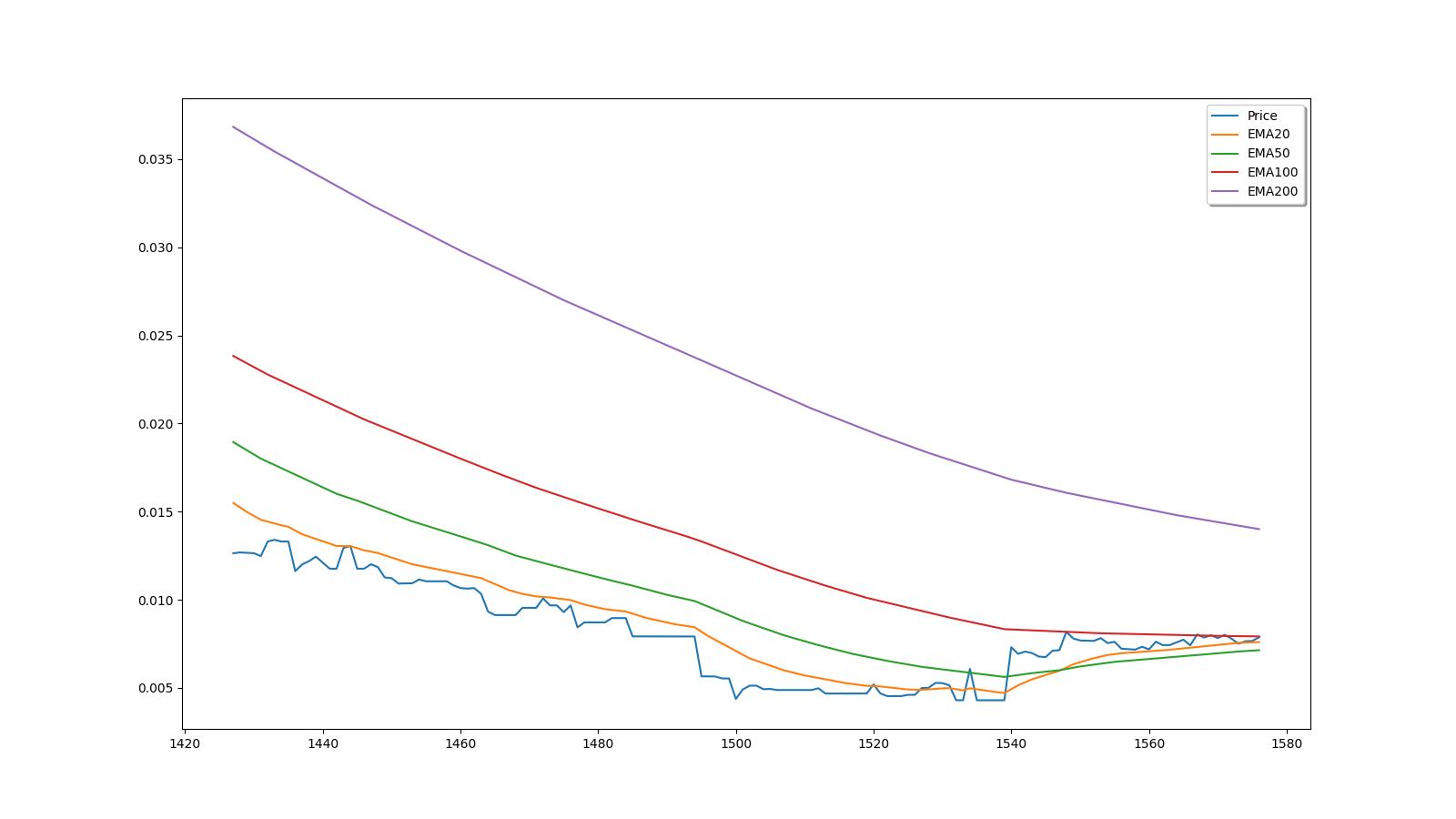 Sipher Exponential Moving Averages