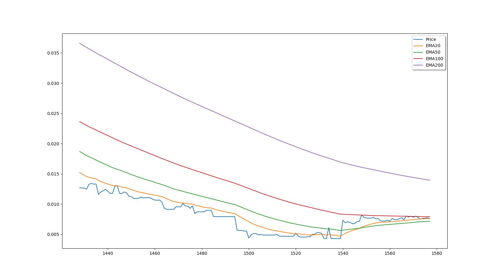 Sipher Exponential Moving Averages