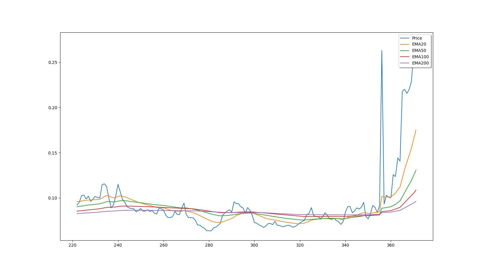 siren Exponential Moving Averages