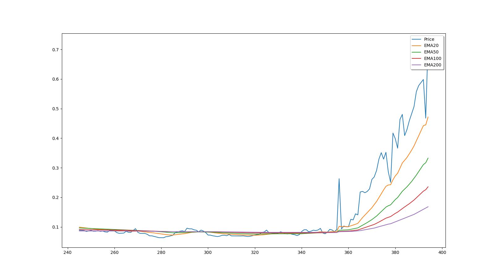 siren Exponential Moving Averages