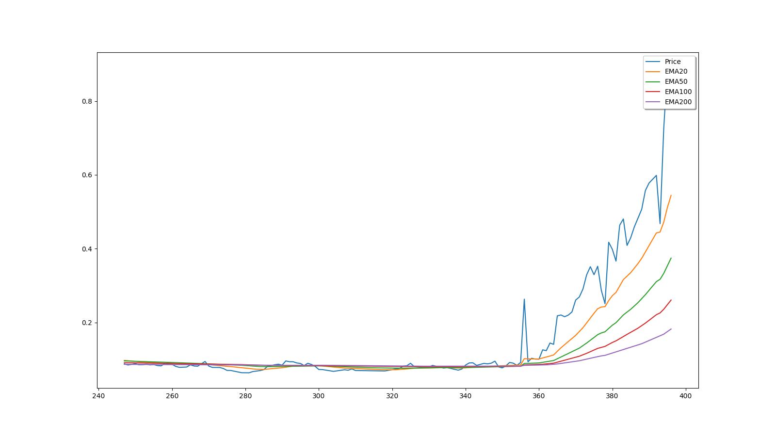 siren Exponential Moving Averages