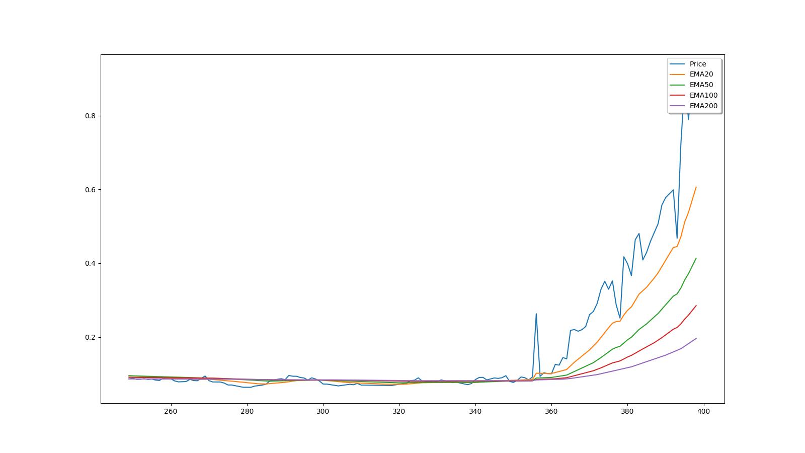 siren Exponential Moving Averages