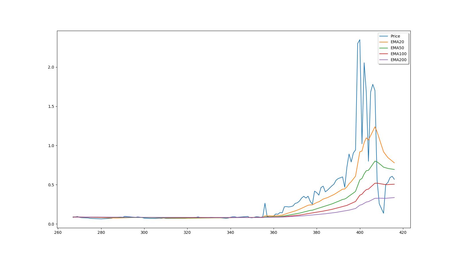siren Exponential Moving Averages