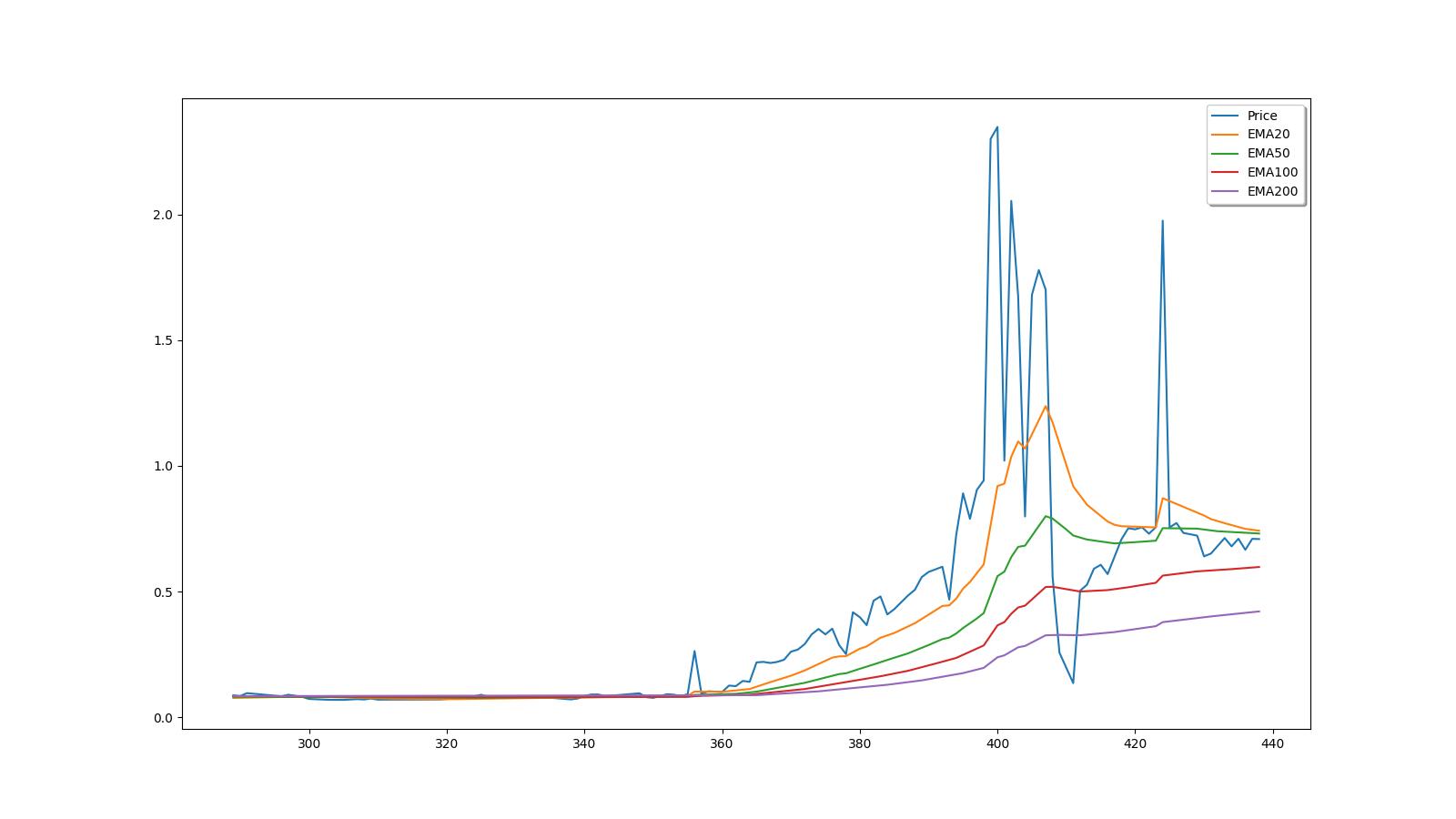 siren Exponential Moving Averages
