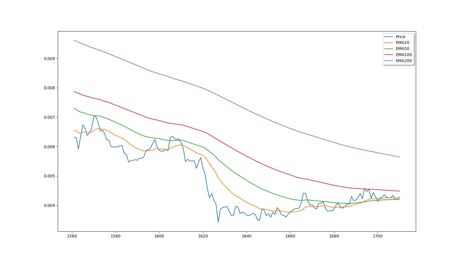 Siren Exponential Moving Averages