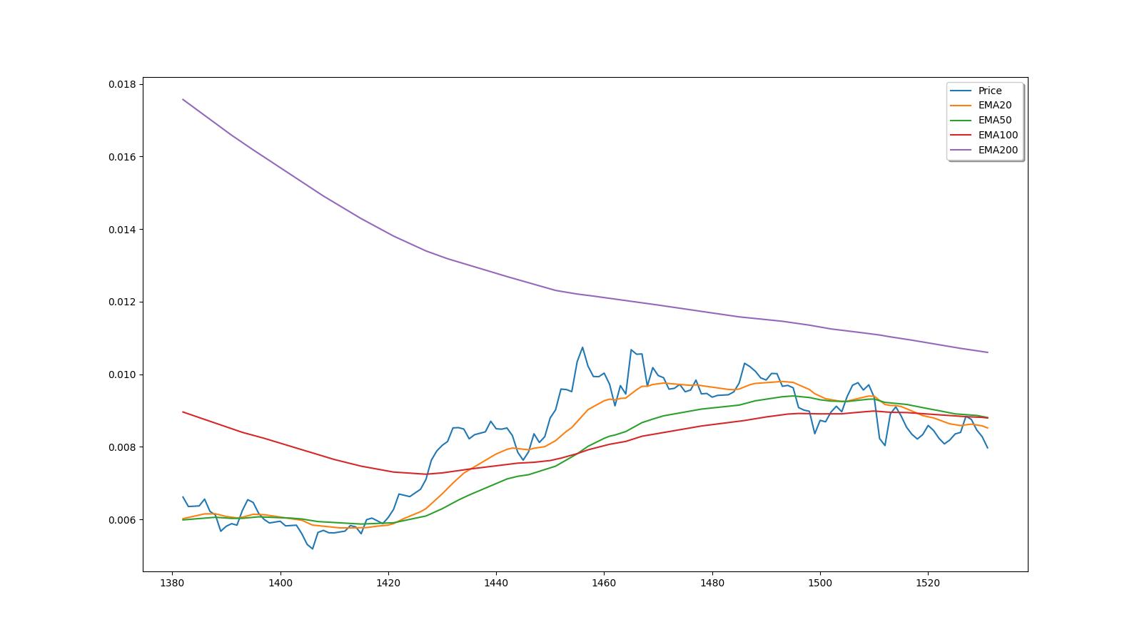 Siren Exponential Moving Averages
