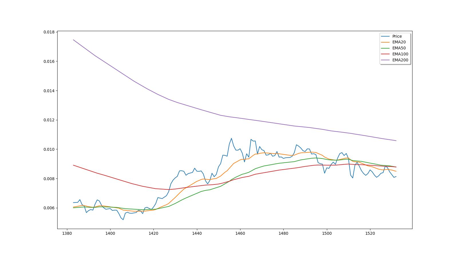Siren Exponential Moving Averages