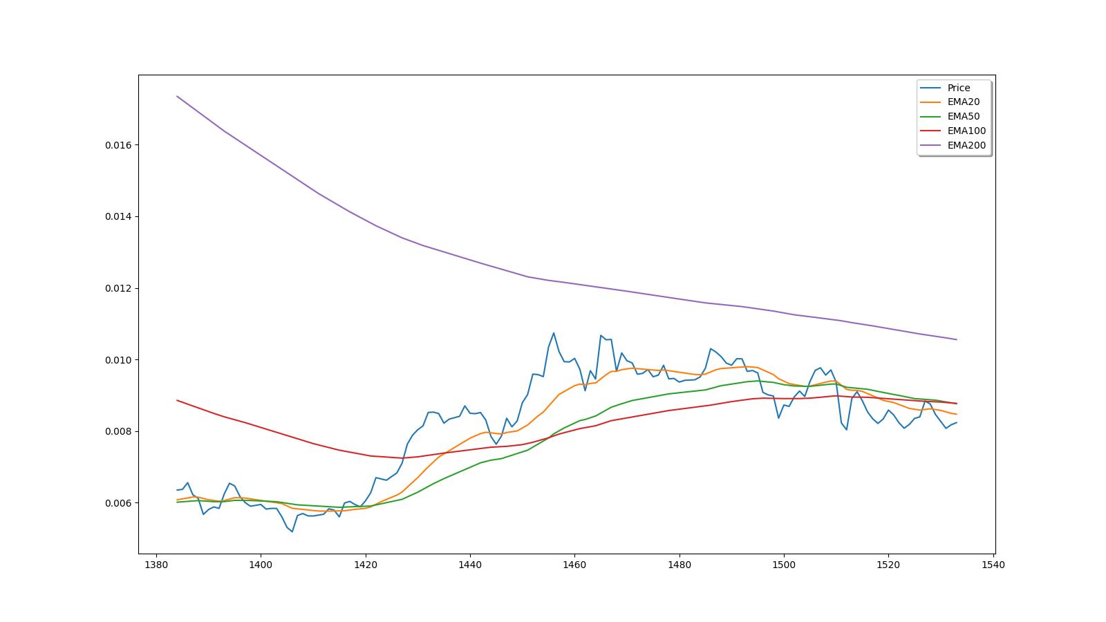 Siren Exponential Moving Averages