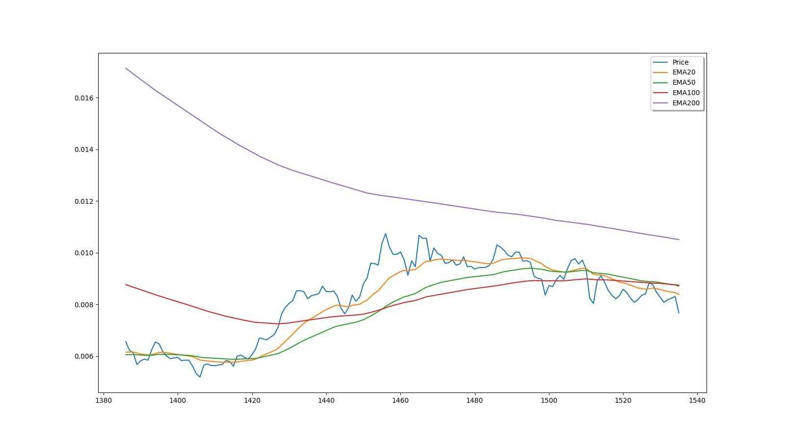 Siren Exponential Moving Averages