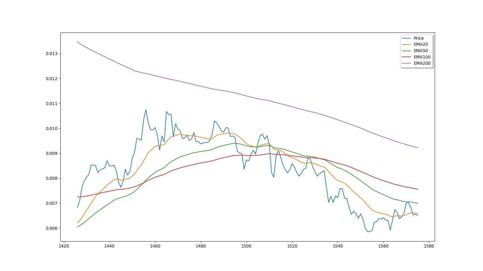 Siren Exponential Moving Averages