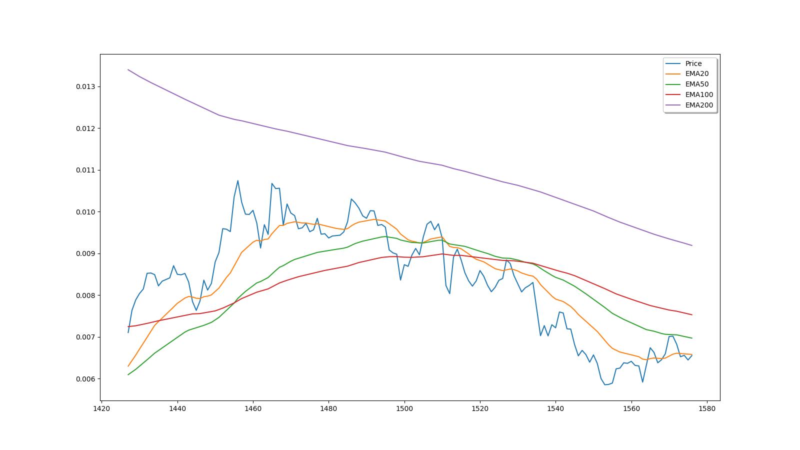 Siren Exponential Moving Averages