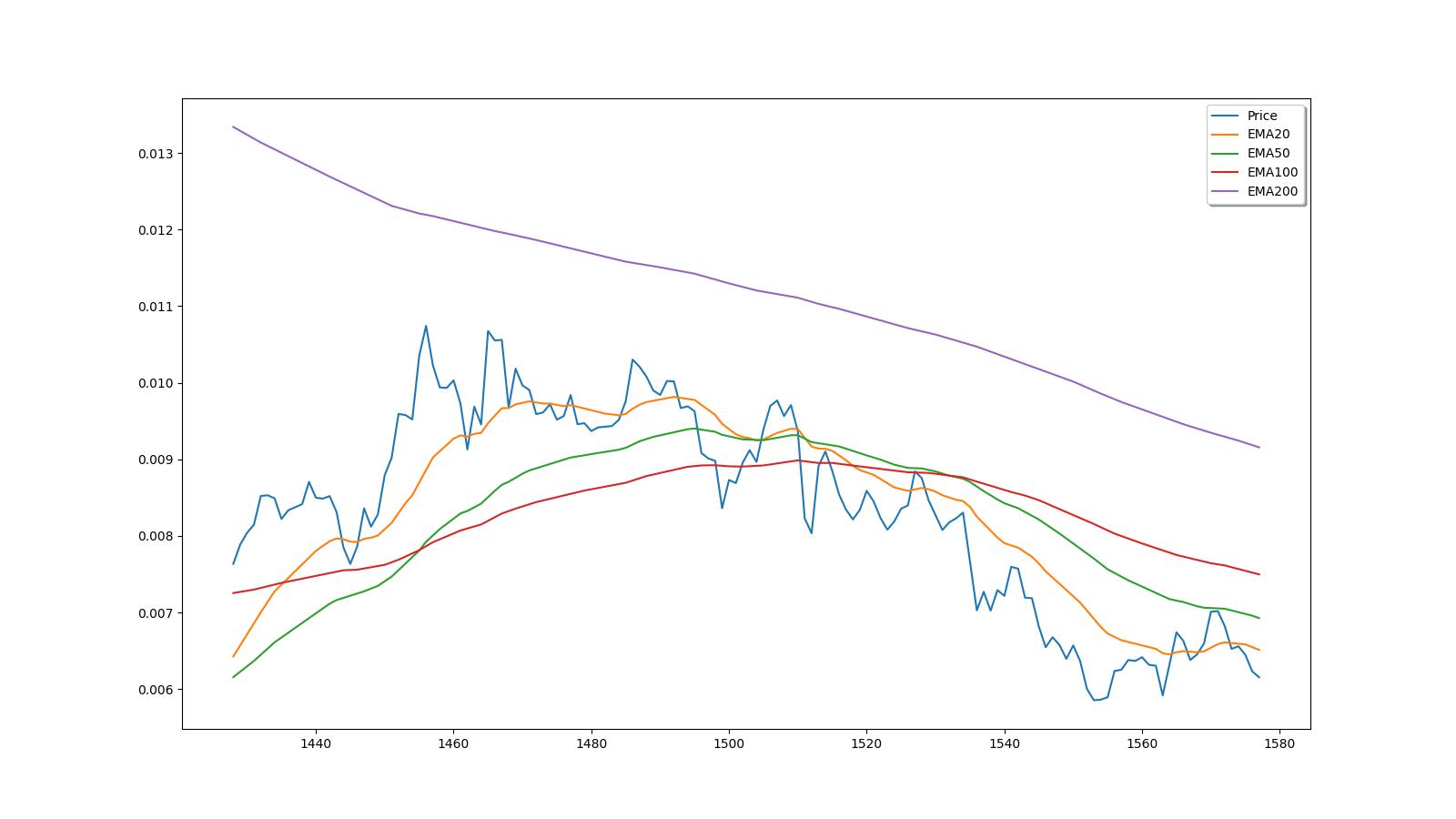 Siren Exponential Moving Averages