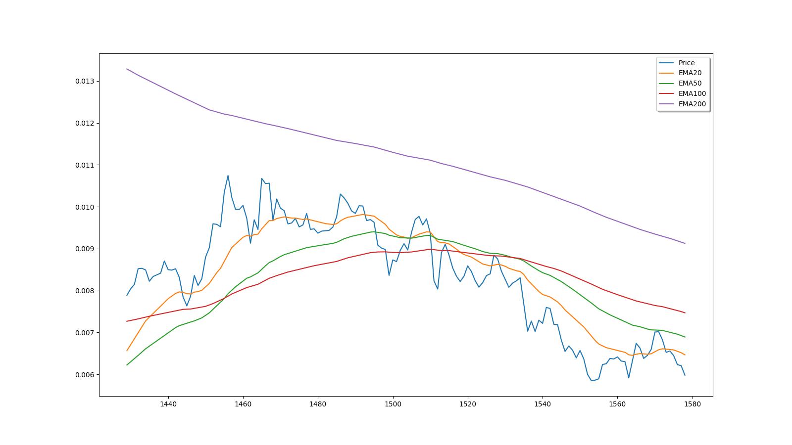 Siren Exponential Moving Averages