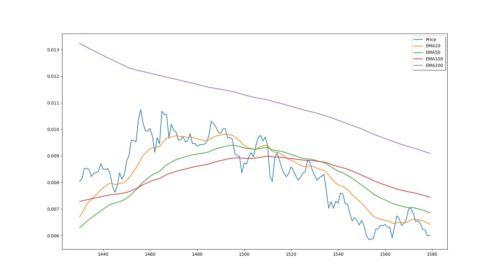 Siren Exponential Moving Averages