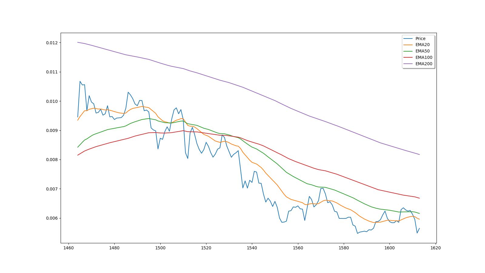 Siren Exponential Moving Averages