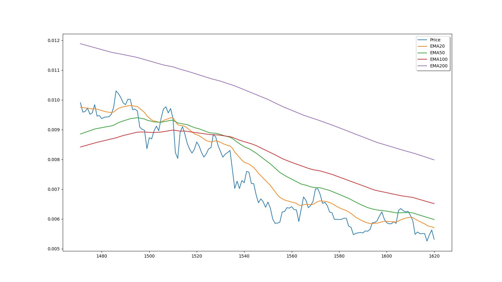 Siren Exponential Moving Averages