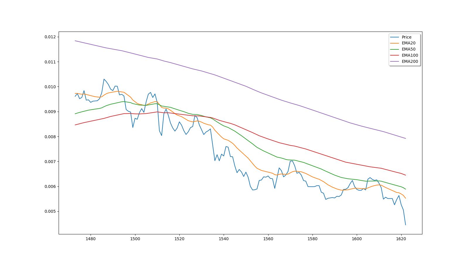 Siren Exponential Moving Averages