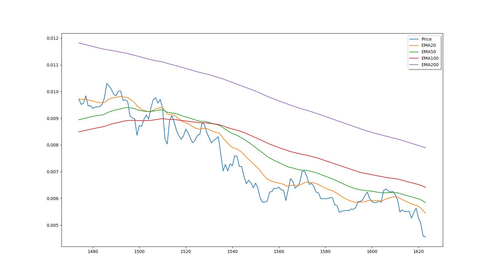 Siren Exponential Moving Averages