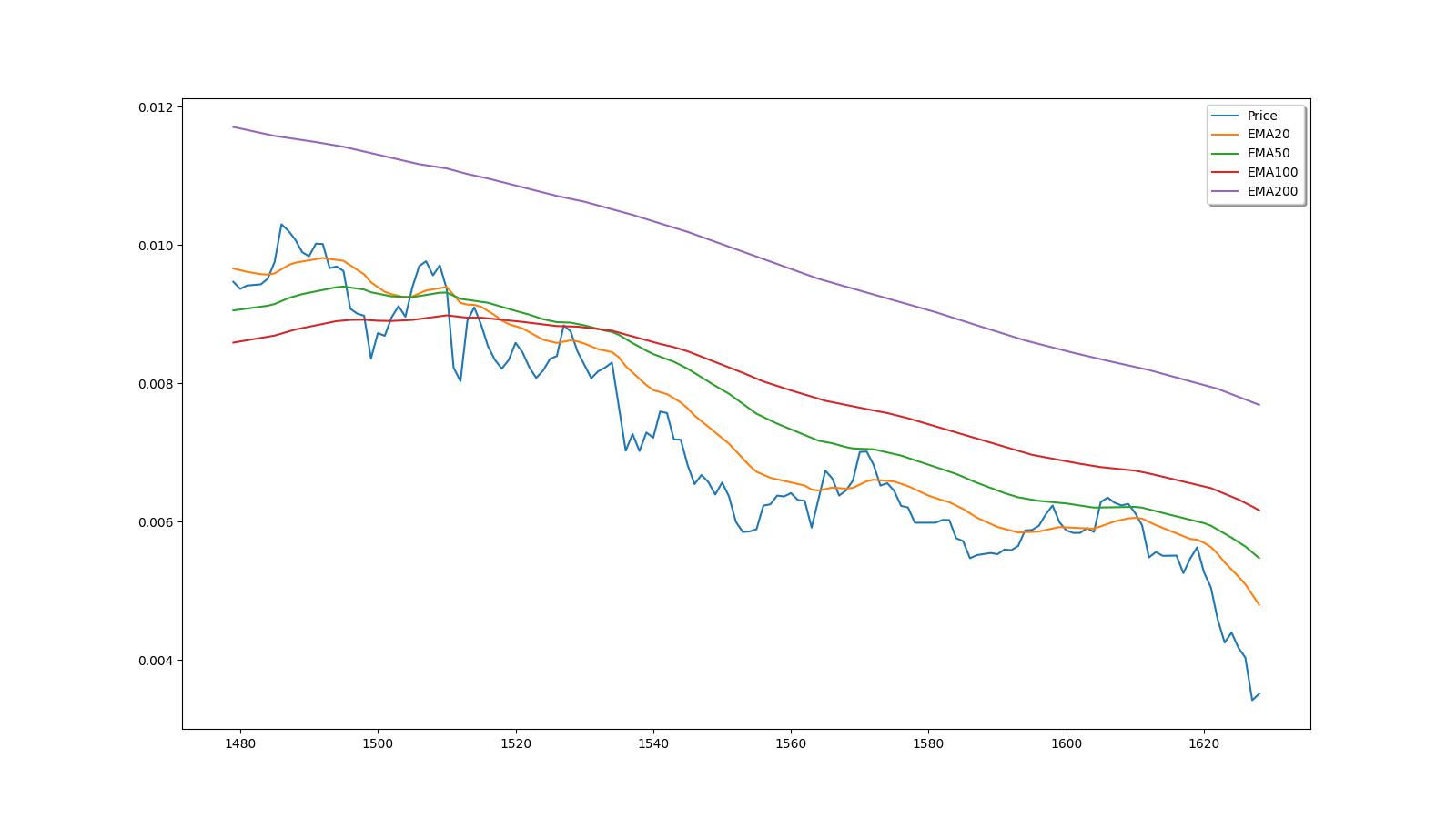 Siren Exponential Moving Averages