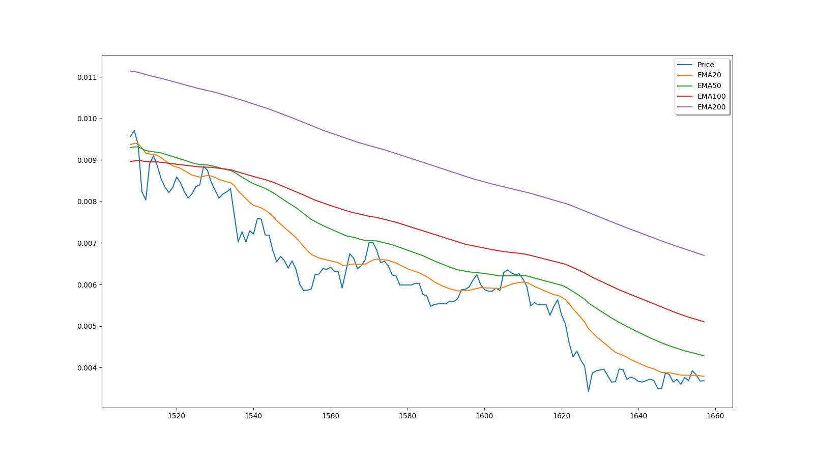 Siren Exponential Moving Averages