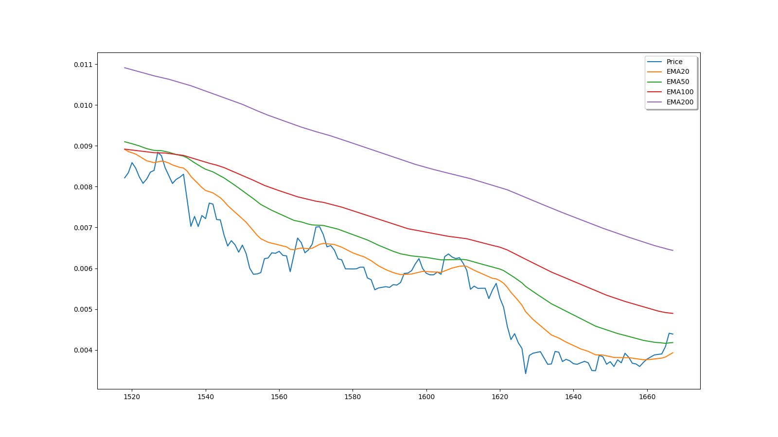 Siren Exponential Moving Averages