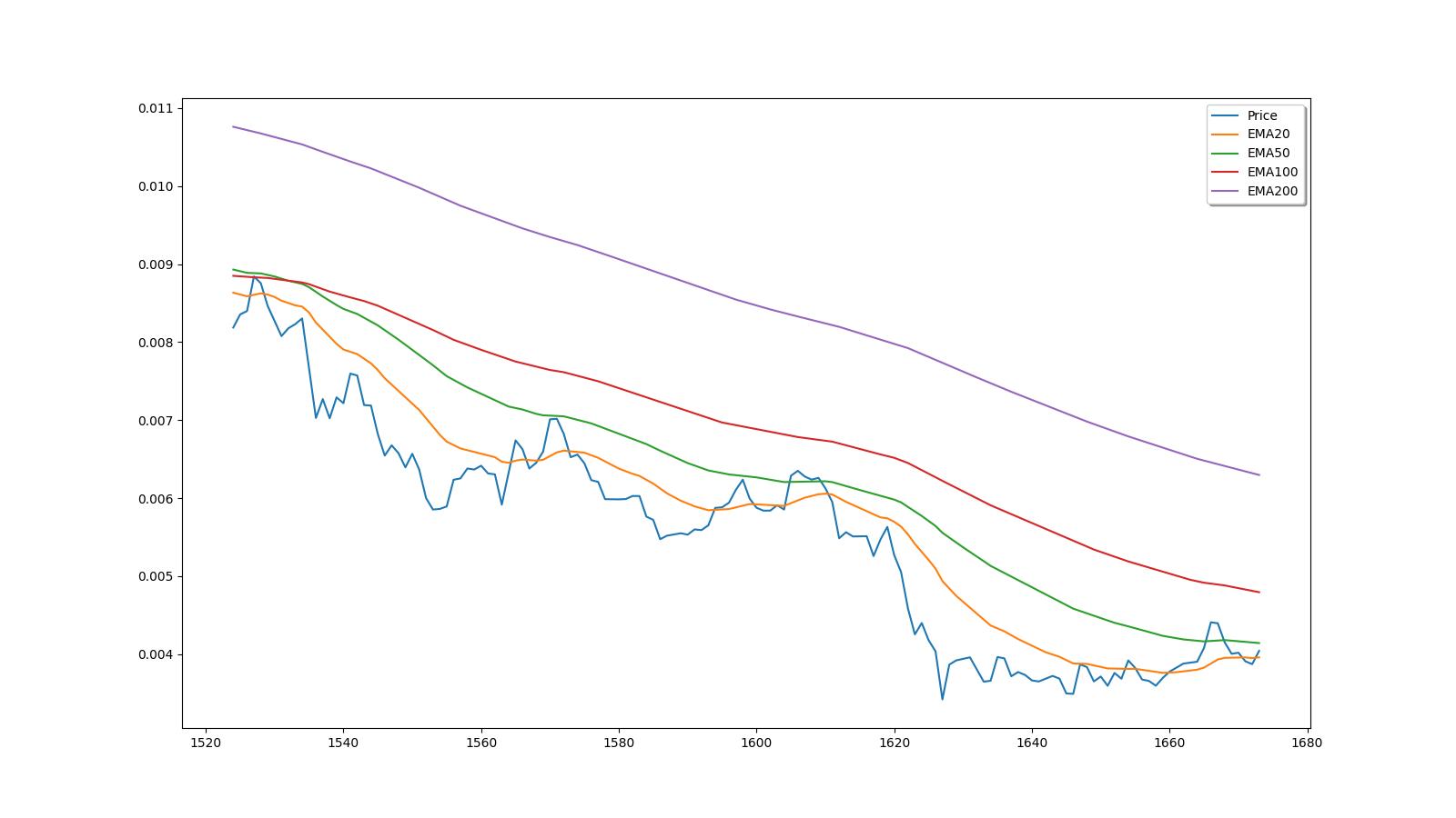 Siren Exponential Moving Averages