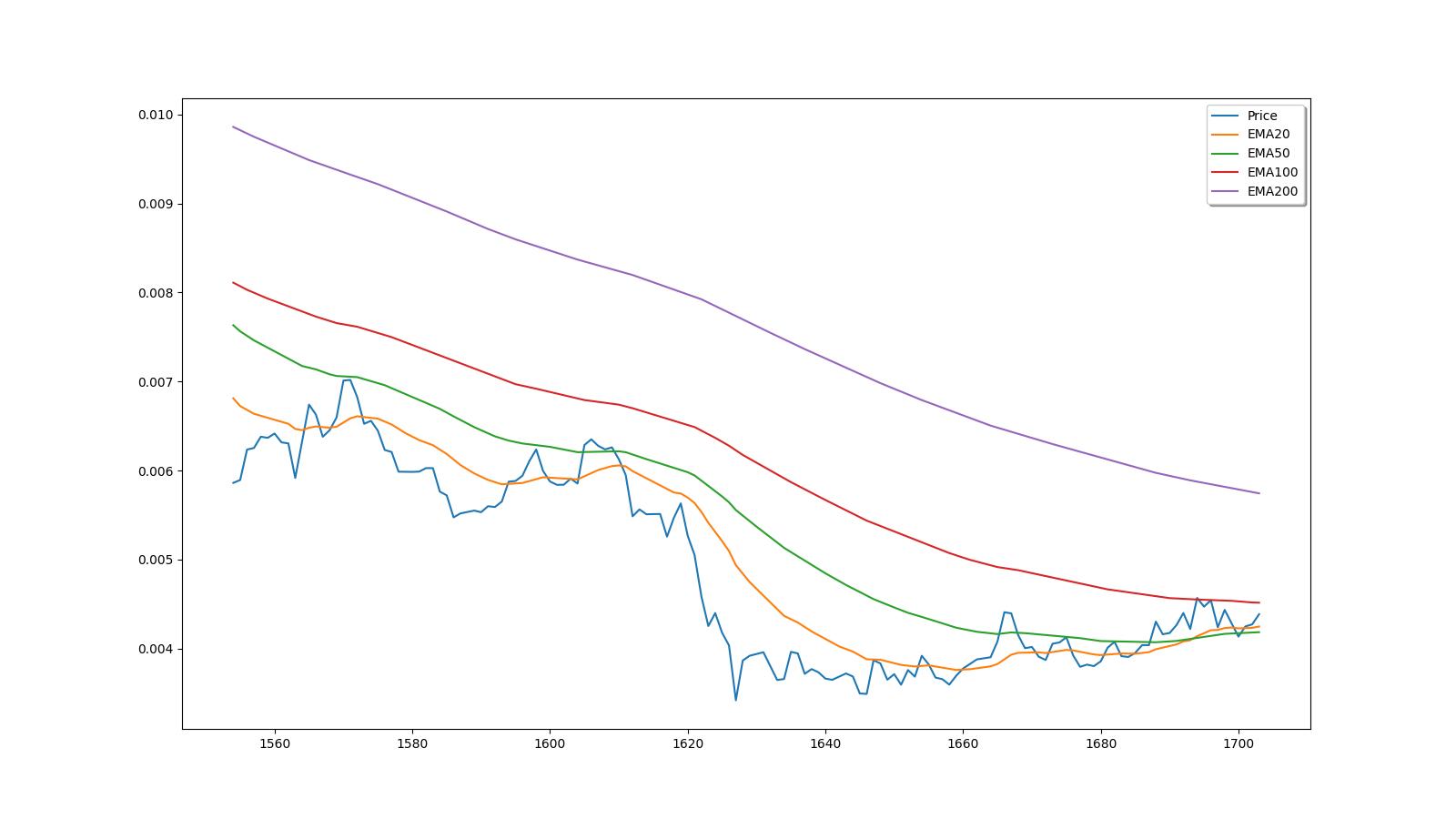 Siren Exponential Moving Averages