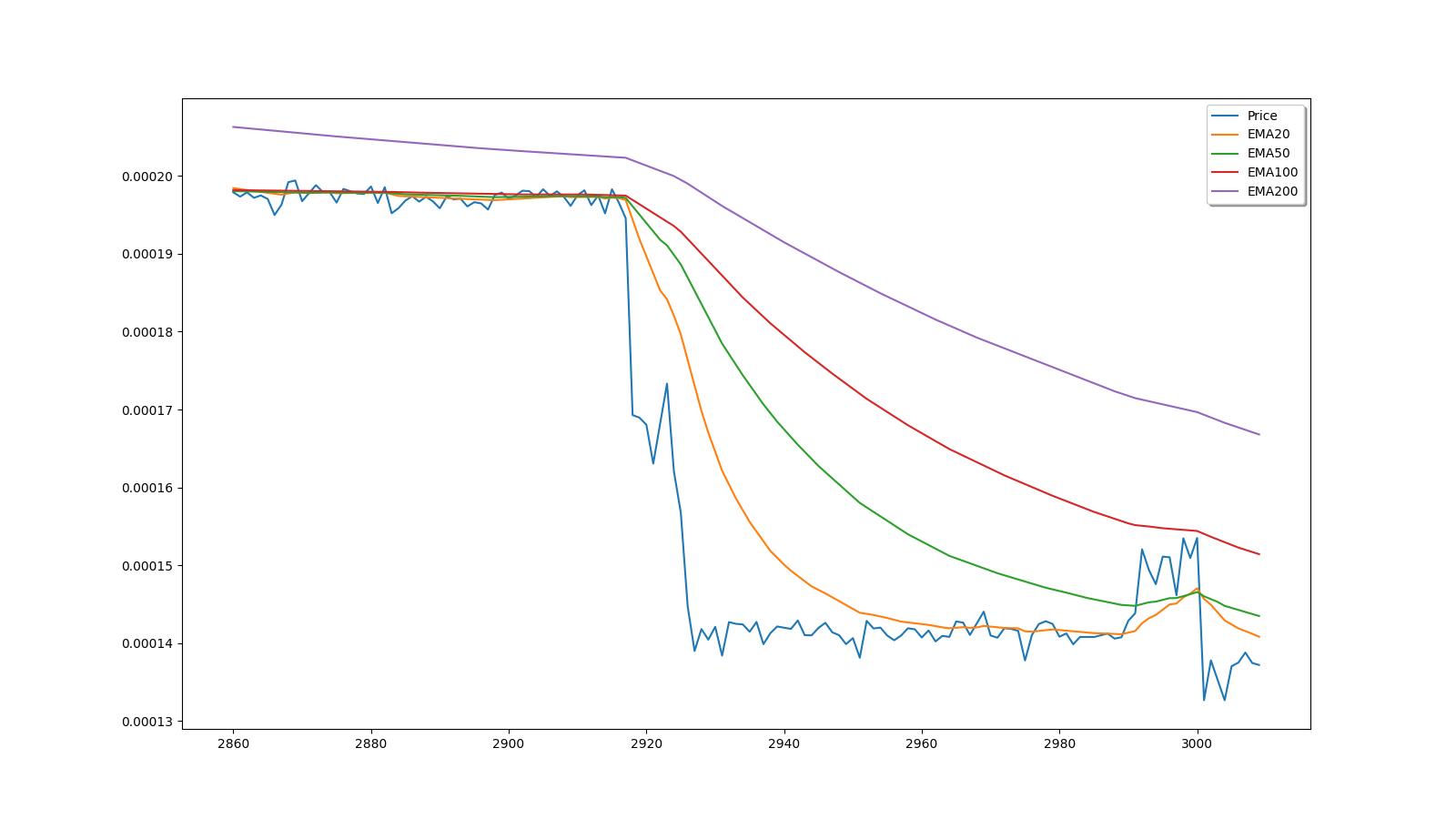 Sirin Labs Token Exponential Moving Averages