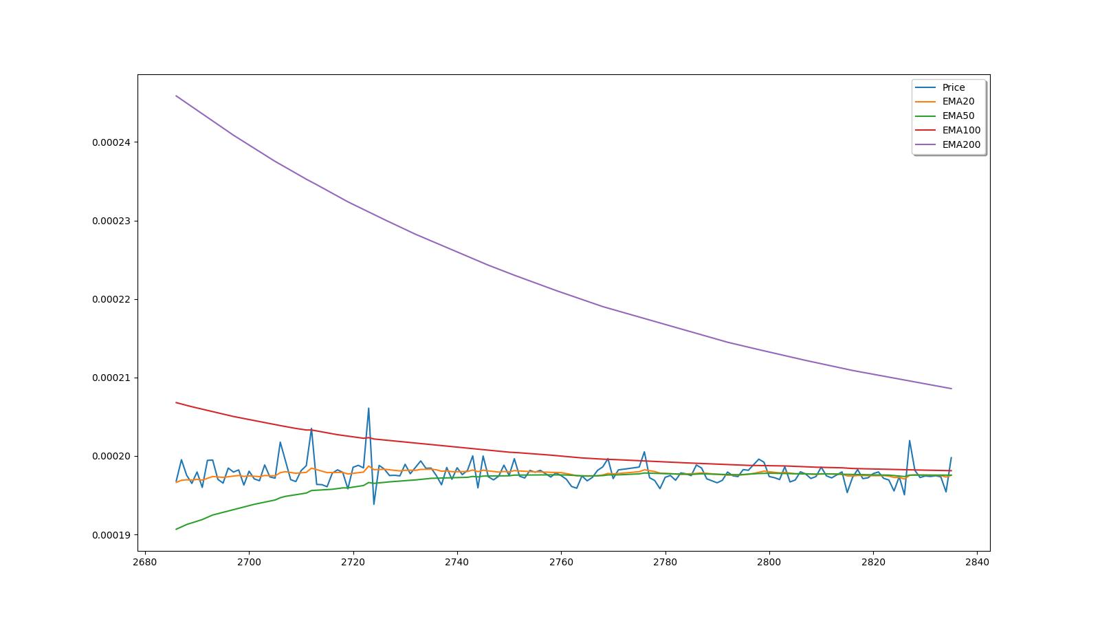 サイリンラボトークン Exponential Moving Averages
